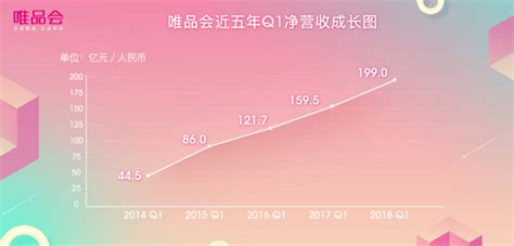 唯品会q1营收199亿元增速放缓，与腾讯、京东战略合作深入