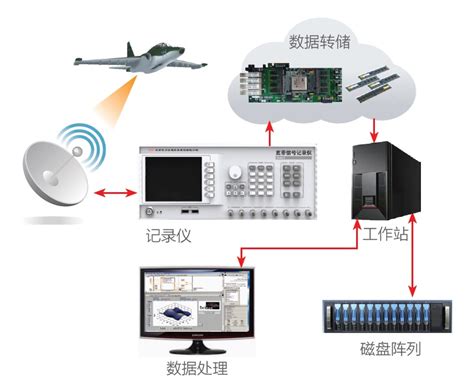 雷达回波信号记录与处理解决方案 高速信号处理平台 华力创通官方网站—卫星应用技术领航者