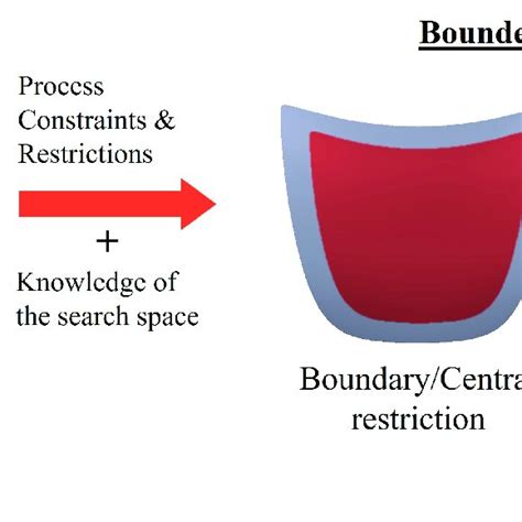 A Generic Graphical Example Of The Application Of Search Space Domain Download Scientific