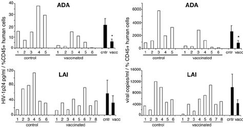 Protection Against Hiv 1 Infection In Vaccinated Hu Pbl Nodscid Mice
