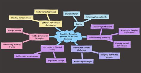 Essential Interview Questions For Backend Engineers
