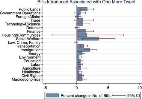Negative Binomial Results For Bill Introductions Download Scientific Diagram