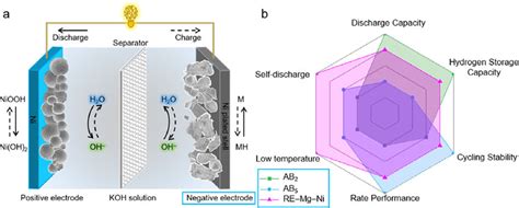 Nickel Metal Hydride Battery Diagram Comparing Lithium Batteries To