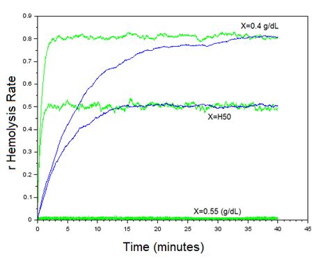 Numerical Simulation Of The Stochastic Model Given By Equation 3 For Download Scientific