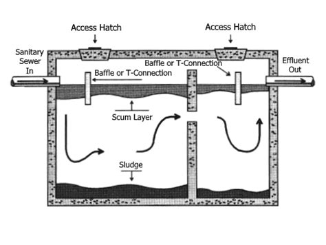 Septic Treatment Plants Tauranga Plumbing Works
