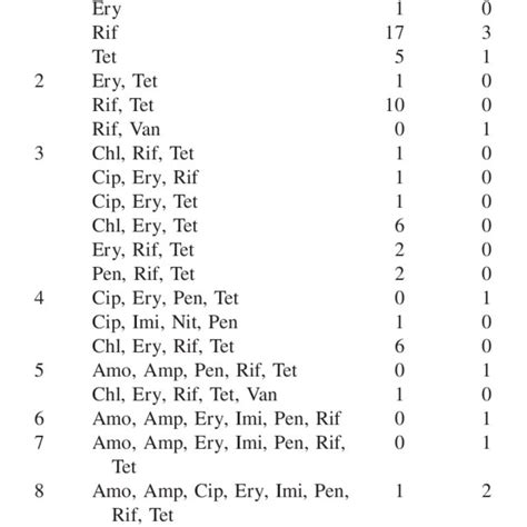 Resistance Patterns Of 65 E Faecalis And 12 E Faecium Isolates From Download Scientific