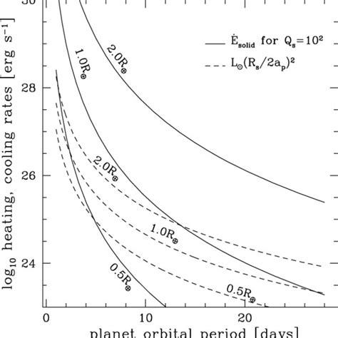 Satellite Tidal Heating Rates Solid Lines As A Function Of Orbital Download Scientific
