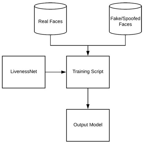 liveness detection with opencv pyimagesearch