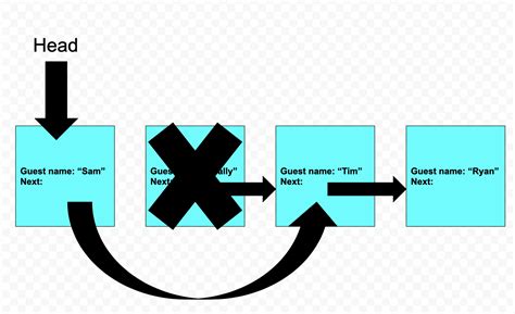 Linked List Implementation In Java