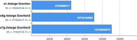 Amazon Web Services Aws Graviton Processors Which Encryption Specs Are Hardware Accelerated