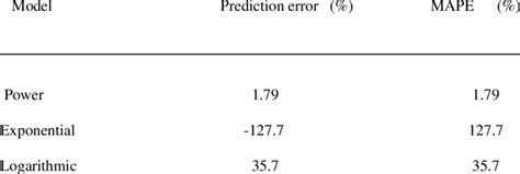 Model Prediction Error And Mean Square Error Mape Download