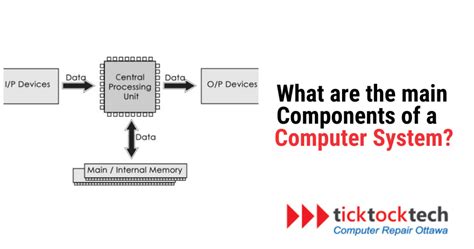 What Are The Main Components Of A Computer System Ticktocktech