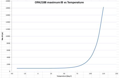 Opa2188 Input Bias Current And Cmrr Amplifiers Forum Amplifiers Ti E2e Support Forums