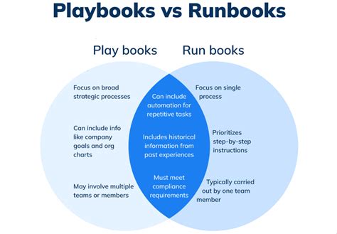 Security Playbook And A Runbook In Soar What Are They And How To Use Them