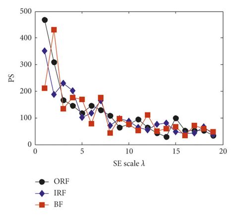 The Analysis Results Of Different Simulation Signals Under White Noise