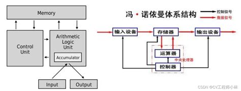 【linux系统】冯•诺依曼体系结构与操作系统冯诺依曼体系结构 Csdn博客 【linux系统】冯•诺依曼体系结构与操作系统冯诺依曼体系结构 Csdn博客