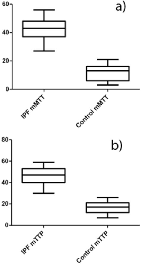 Figure 2 From Non Invasive Assessment Of Pulmonary Arterial Hypertension With 3d Time Resolved