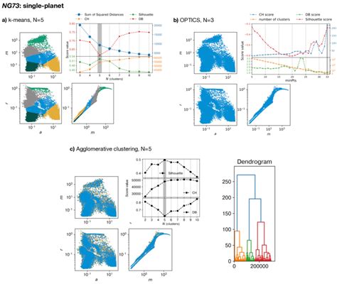 Fig A1 Diagnostic Plots For Clustering Method Selection For Each Download Scientific