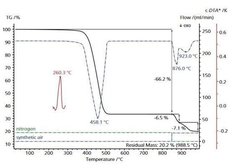 Thermogravimetric Analysis Tga Netzsch Analyzing And Testing