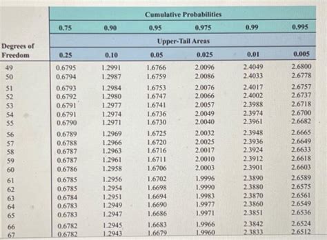Solved Determine The Upper Tail Critical Value Tα 2 In Each