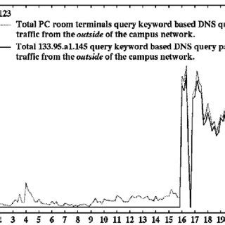 The Total DNS Query Packets Traffic Including The IP Addresses Of PC Download Scientific