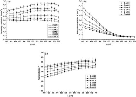 translucency parameter differences tp 00 between sequential layers
