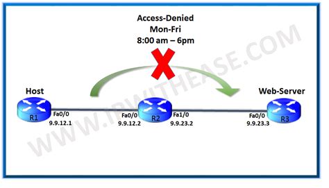 Time Based ACL IP With Ease