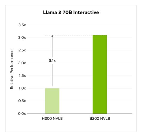 Nvidia Blackwell 在 Mlperf Inference V50 中实现巨大的性能飞跃 Nvidia 技术博客