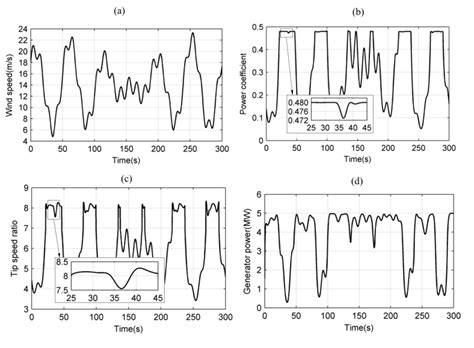 Performance Of The Optimal Power Control A Wind Speed B Power