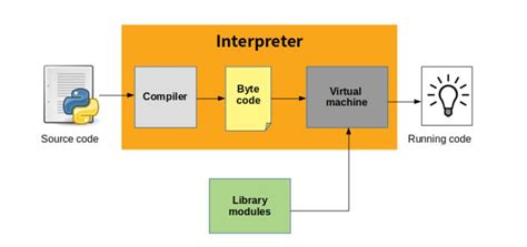 Python Jython Java Ironpythin Pypy Mulualem Eshetu