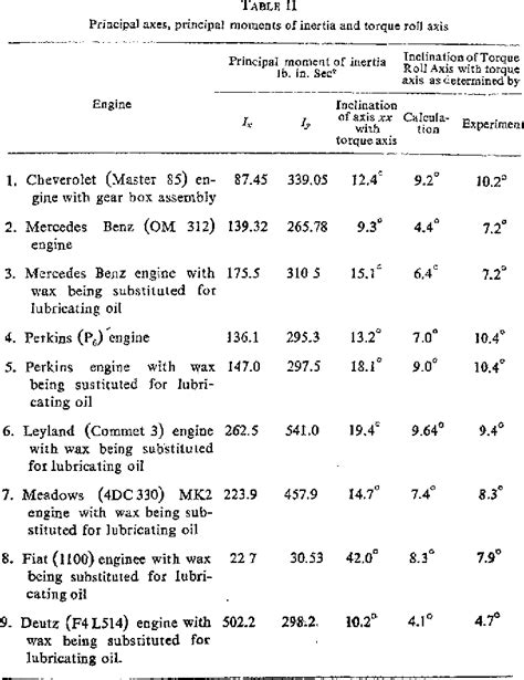 Table 11 From Torque Roll Axis And Its Influence On Automotive Engine Mountlngs Semantic Scholar