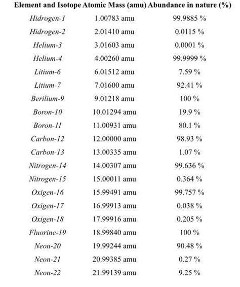 Solved Element And Isotope Atomic Mass Amu Abundance In Chegg Com