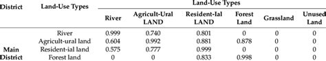 land use transition matrices of different districts download high
