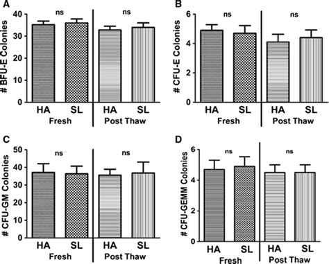 A D Average Number Of The Bfu E Cfu E Cfu Gm Cfu Gemm Colonies Download Scientific Diagram