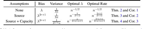 Beyond Least Squares Fast Rates For Regularized Empirical Risk Minimization Through Self