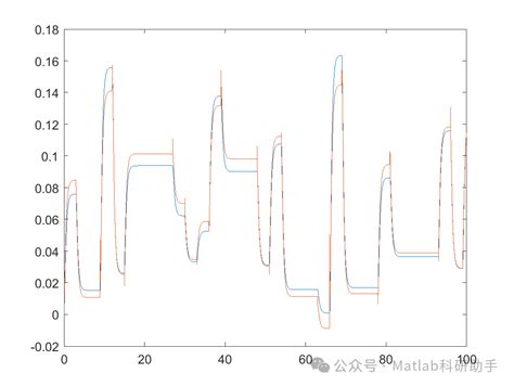 【预测模型】基于elman神经网络质量阻尼弹簧系统的研究附matlab代码 Csdn博客