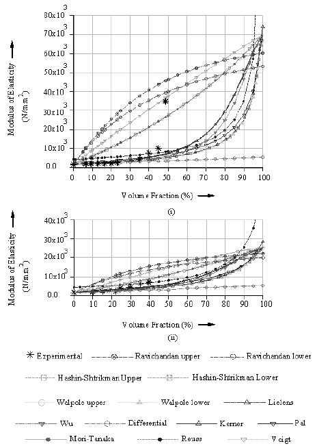 Equivalent Modulus Of Elasticity Of Composites I Pu Al And Ii Download Scientific Diagram