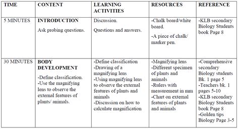 Classification Lesson Plans High School 3 Types Of Lesson Plan And The