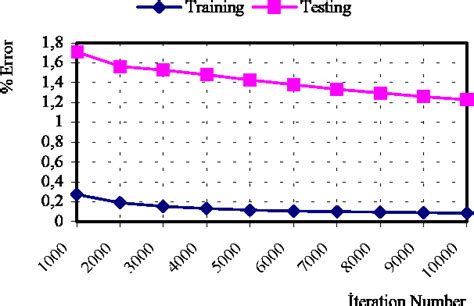 Figure 2 From A Recognition Of Ecg Arrhythmias Using Artificial Neural Networks Semantic Scholar