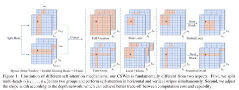 Cswin Transformer A General Vision Transformer Backbone With Cross Shaped Windows 제2부