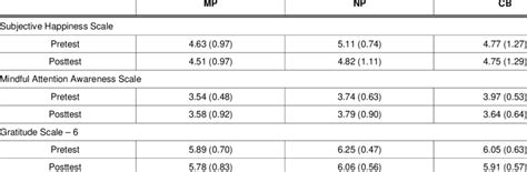 Means And Standard Deviations On Pre Test And Post Test Measures As A Download Scientific