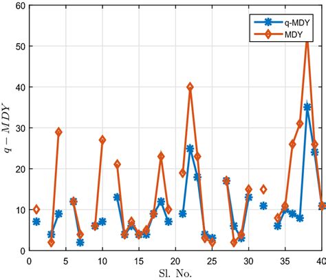 Comparison For Number Of Iterations Using Tables 3 And 4 Download
