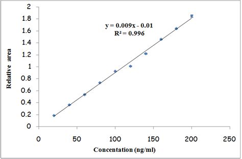 It Shows Calibration Curve Of Atorvastatin With Diclofenac Sodium As Download Scientific