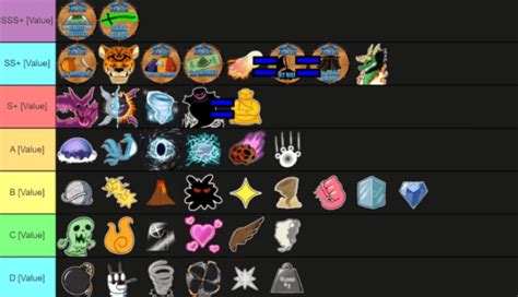 Тир лист фруктов в Blox Fruits 2025