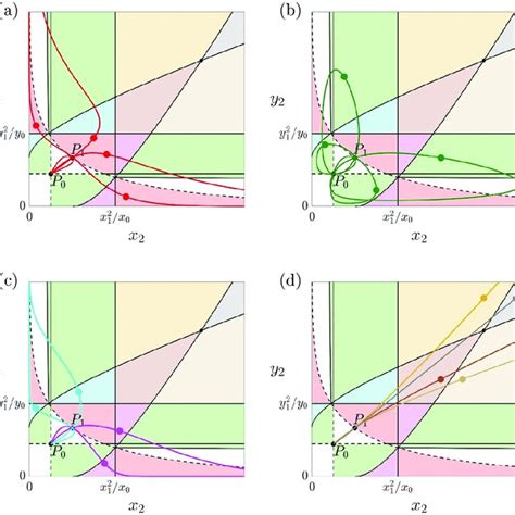 Example Trajectories With Different Signatures σ A Colored Dots