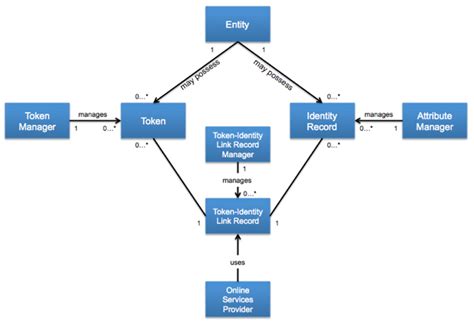 A Model For Separating Token And Attribute Manager Functions