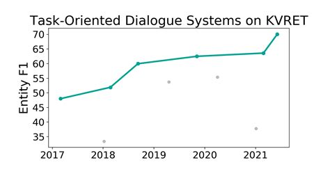 KVRET Benchmark Task Oriented Dialogue Systems Papers With Code