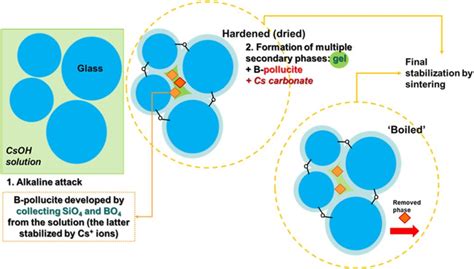 Novel Methodology For Cesium Immobilization Using Alkali Activation Of