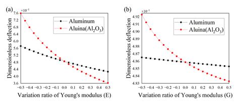 Variation Of Dimensionless Deflection At Mid Span Of The Beam A