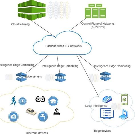 Pdf Survey On Intelligence Edge Computing In 6g Characteristics